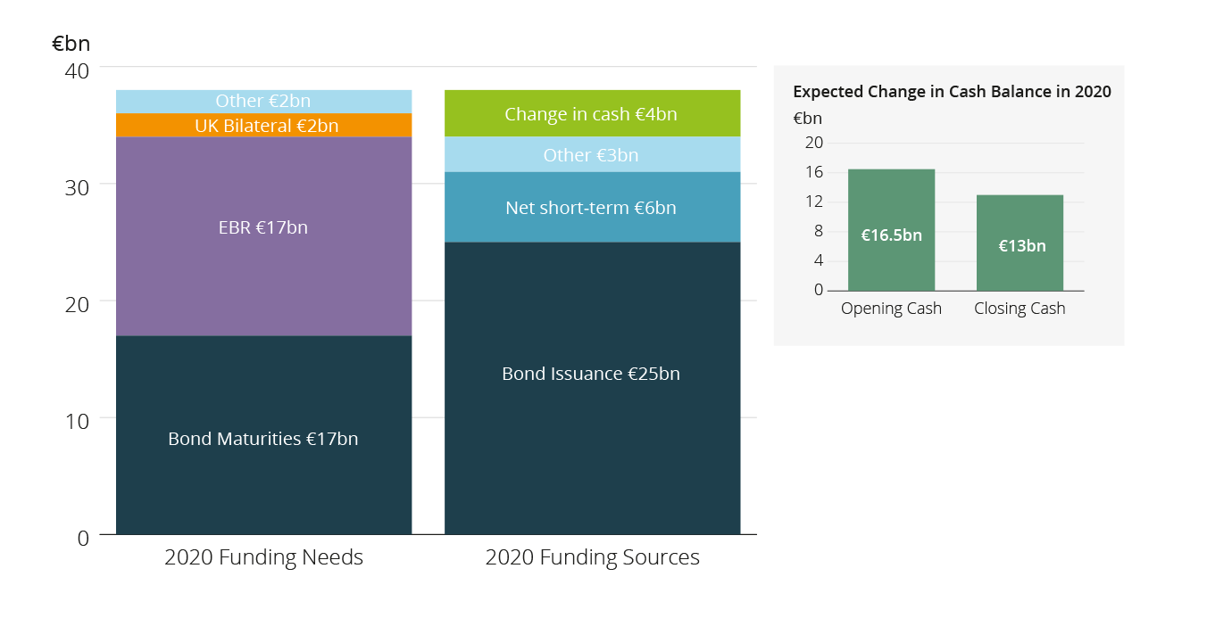 Exchequer Funding Needs and Sources | NTMA