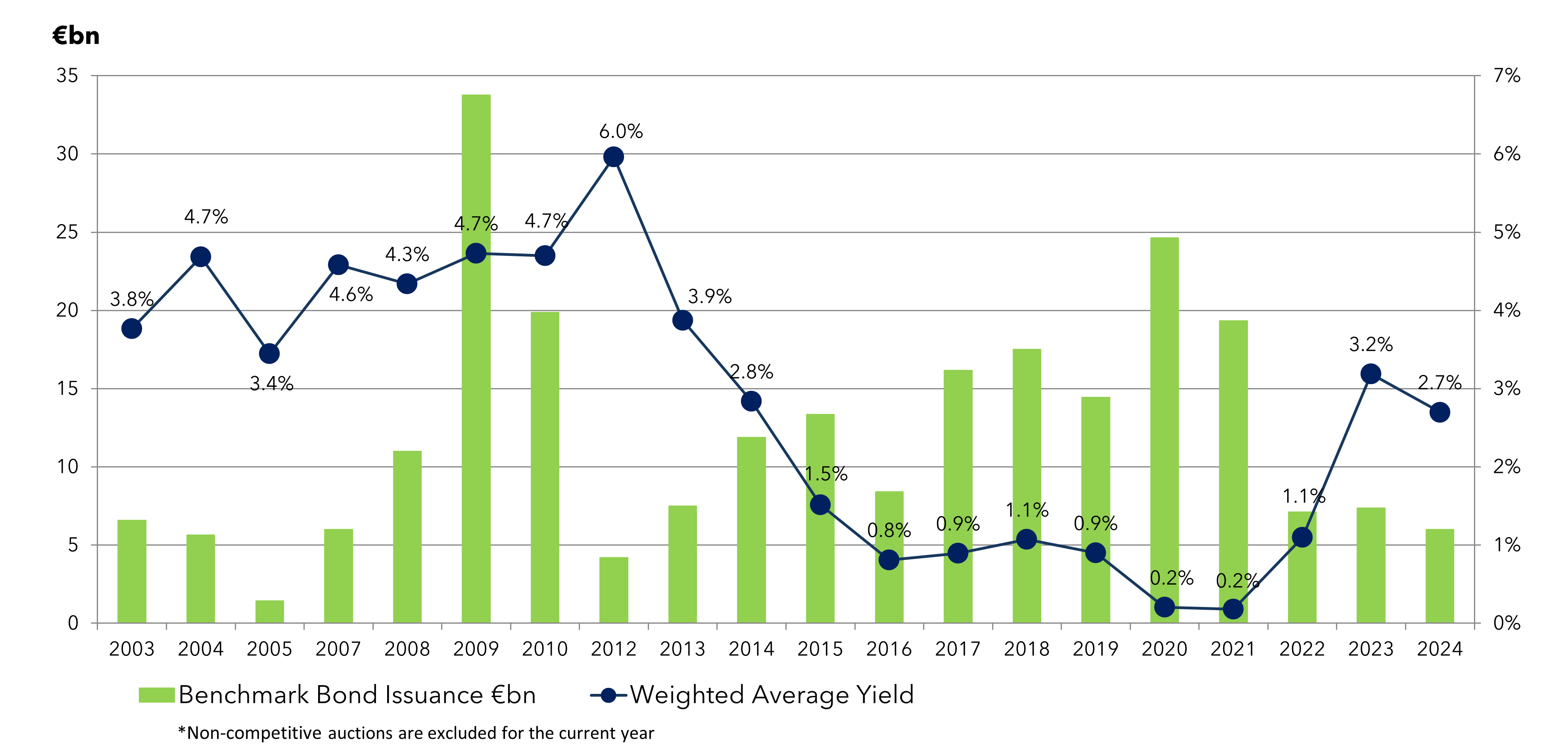Issuance Results & Calendar | NTMA