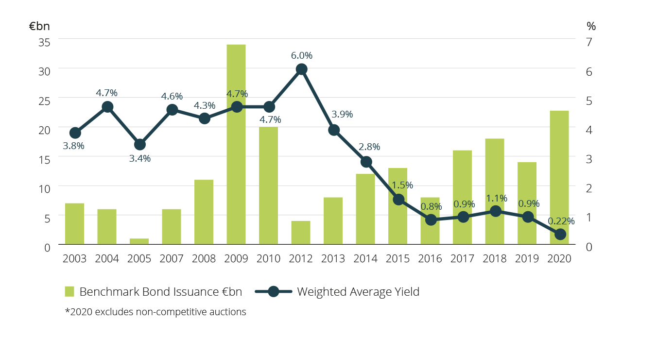 Issuance Results & Calendar | NTMA
