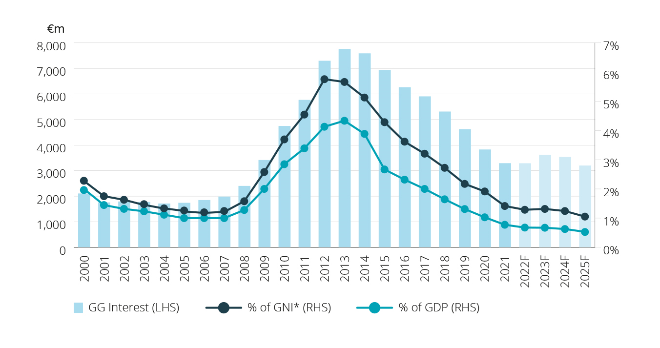 Debt Interest | NTMA