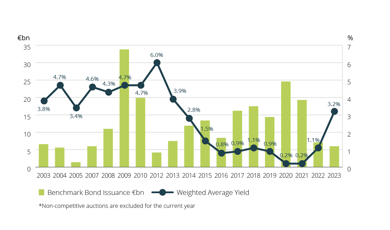 Issuance Results & Calendar | NTMA