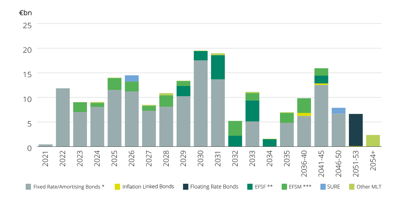Maturity Profile | NTMA