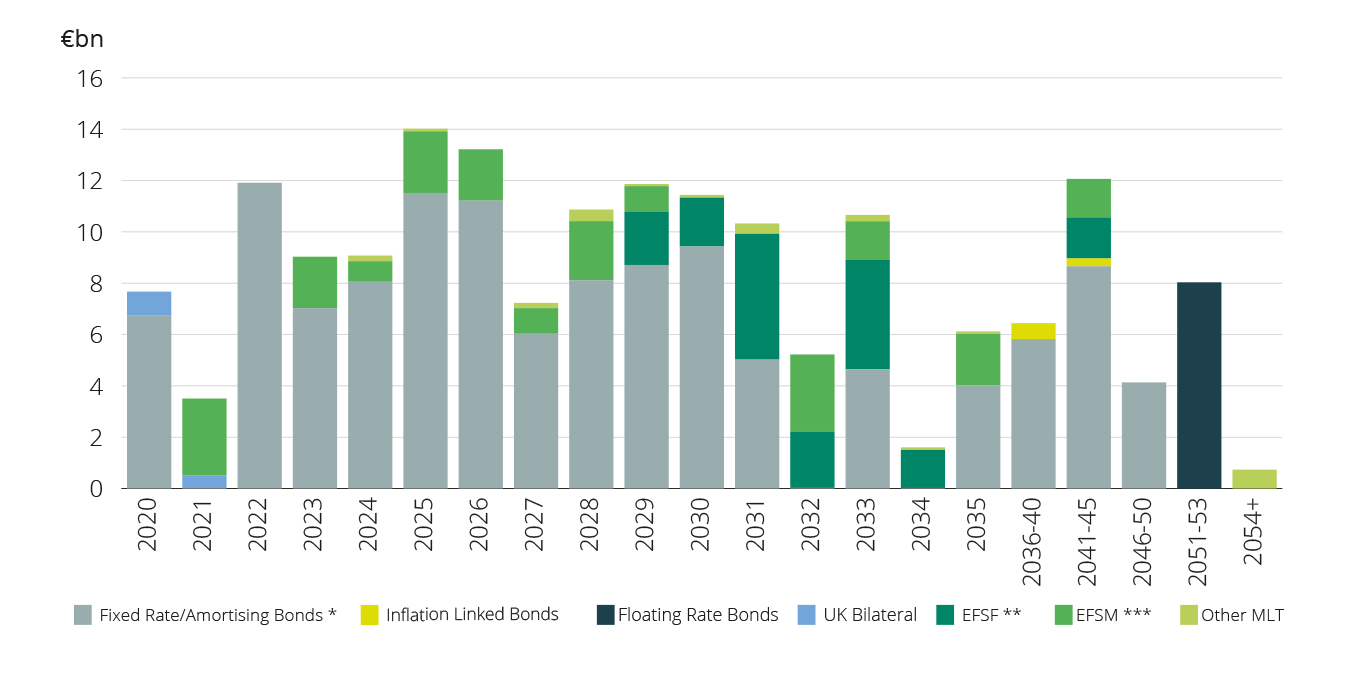 Maturity Profile | NTMA