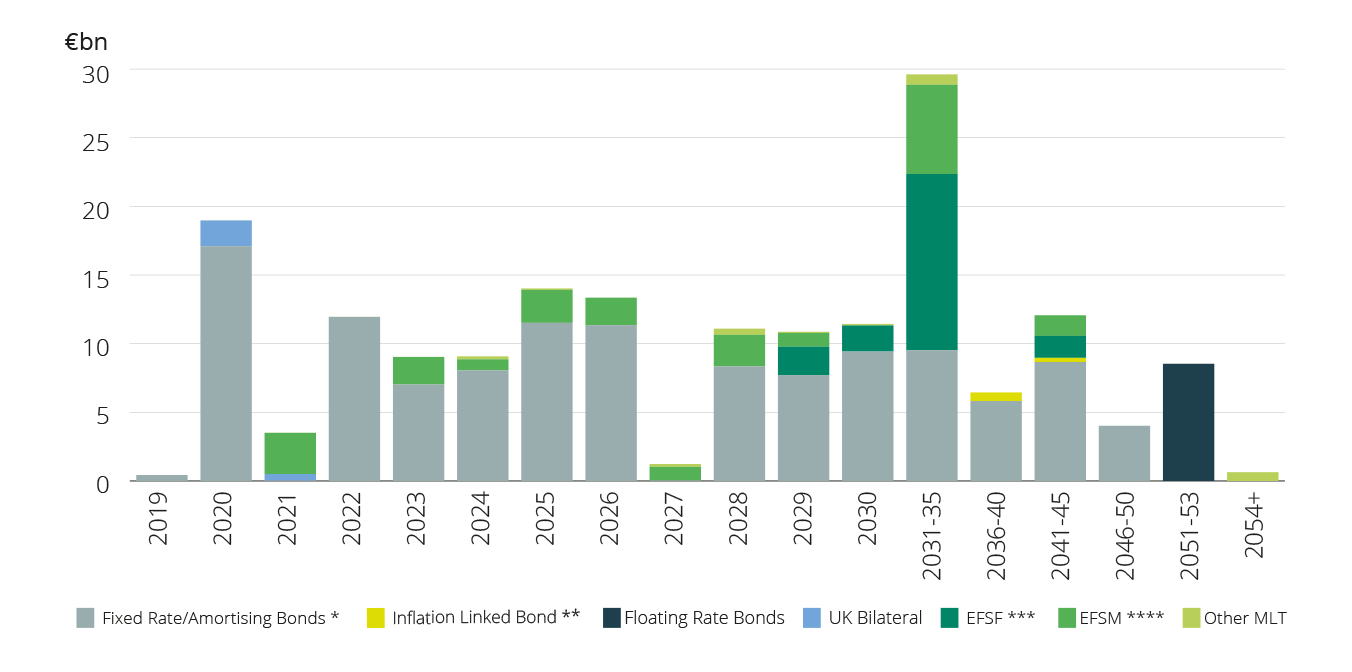 Maturity Profile | NTMA