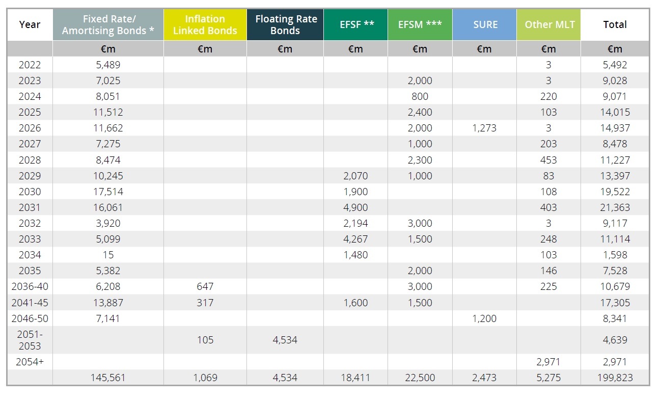 Maturity Profile | NTMA